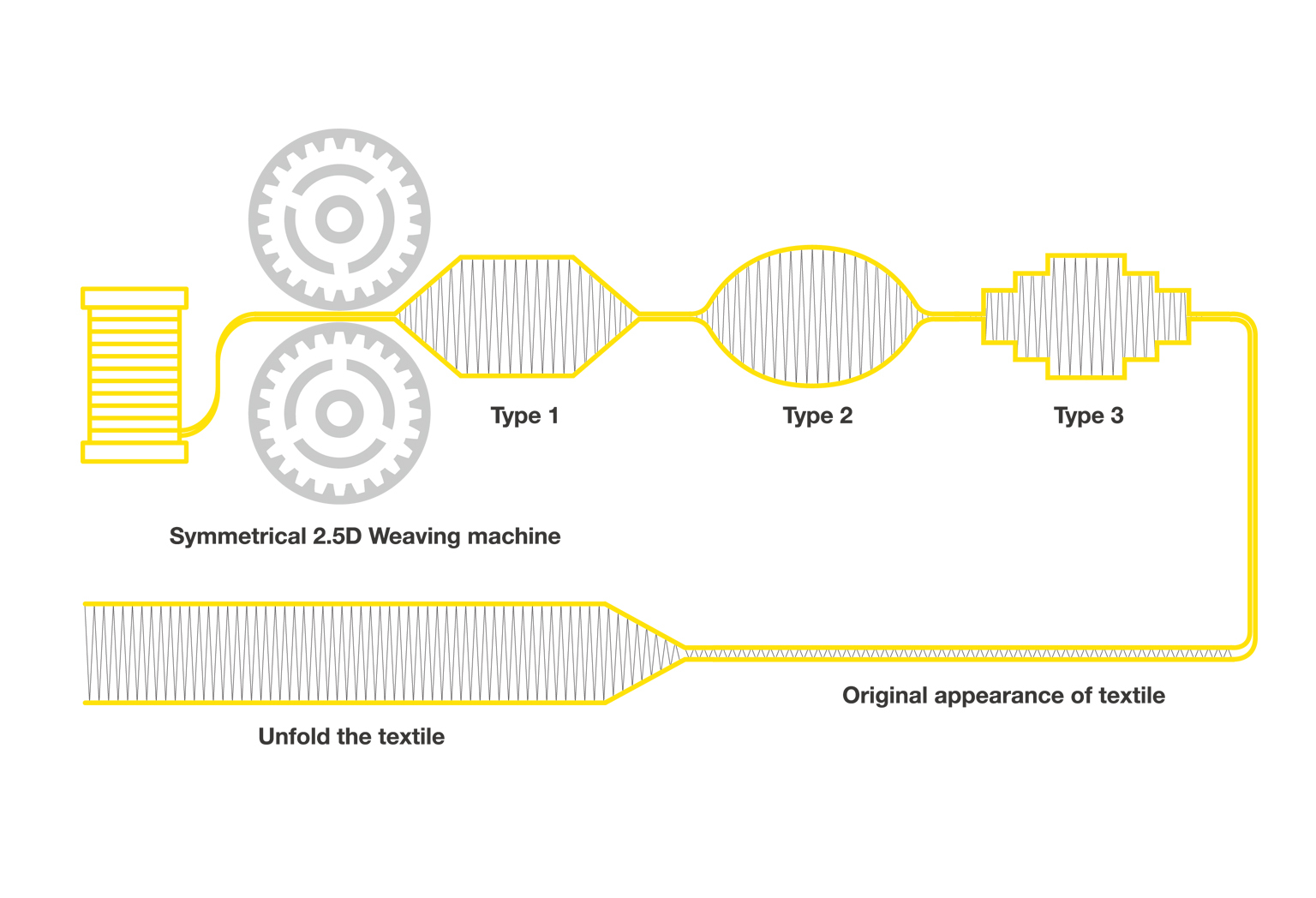 iF Design - 2.5D Weaving Machine