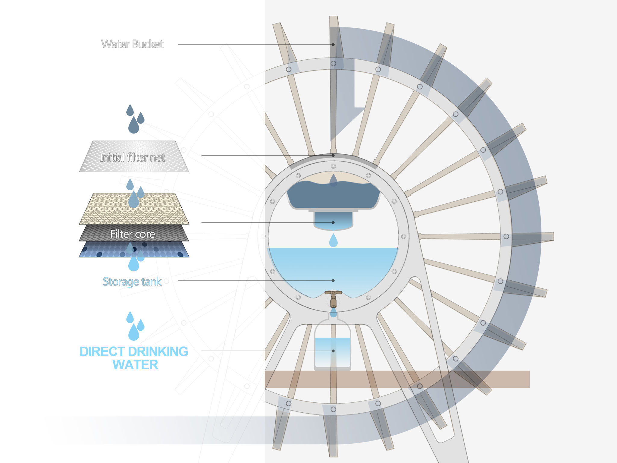 iF Design - Waterwheel Filter
